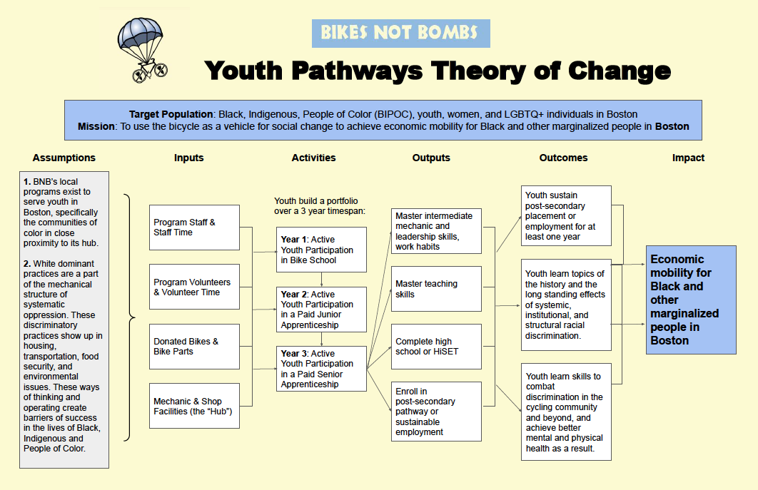 Mission and Model - Bikes Not Bombs